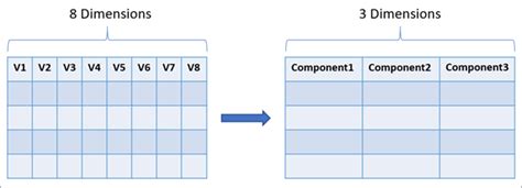 Dimensionsreduktion Spatial Statistics ArcGIS Pro Dokumentation
