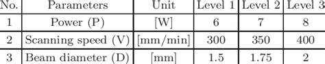 Process Control Parameters Their Levels And Their Units Download Scientific Diagram