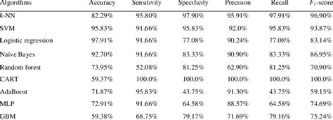 Classifier Performance Evaluation Download Scientific Diagram