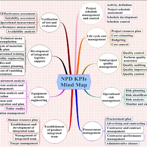 Pdf Extracting Key Performance Indicators Kpis New Product Development Using Mind Map And