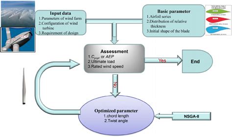 Procedure For Aerodynamic Design Of A Wind Turbine Blade Download Scientific Diagram