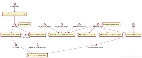 Android Ndk Camera2小结 Csdn博客