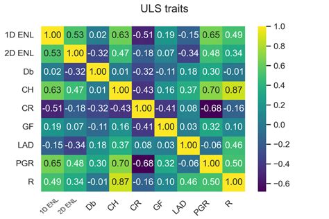 Figure A2 Scatterplot Matrix Of Tls Traits At 05 Meter Grid Size