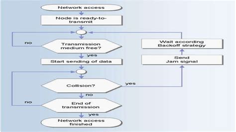Csma Cd And Csma Ca Pptx