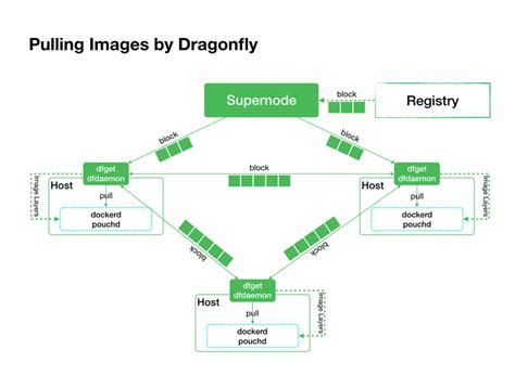Cncf宣布孵化项目dragonfly，一个k8s云原生文件分发系统 Doit 数据产业媒体与服务平台