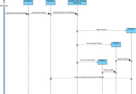 Sequence Diag2 Visual Paradigm User Contributed Diagrams Designs