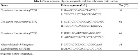 Table 1 From Aberrant Expression Of Tet2 Accounts For Dna Hypomethylation In Varicocele