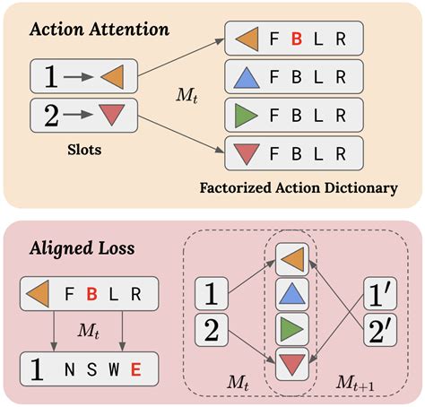 Toward Compositional Generalization In Object Oriented World Modeling Deepai