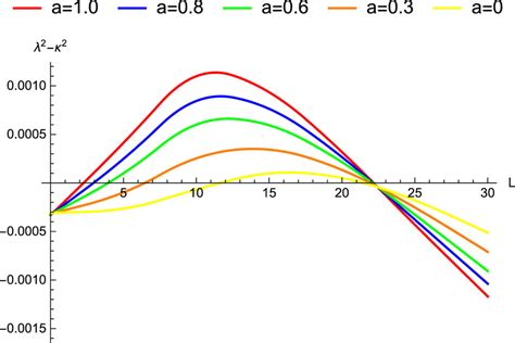 The Influence Of The Angular Momentum Of The Charged Particle Around Download Scientific