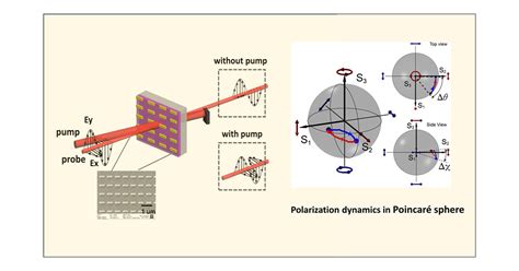 High Contrast Femtosecond Light Polarization Manipulation In Epsilon