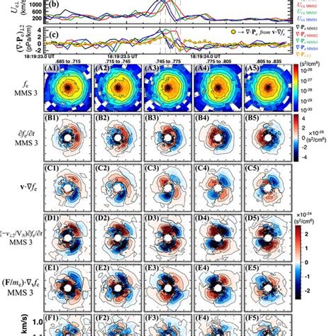 Single‐spacecraft Measurements Of The Parallel Component Of The Download Scientific Diagram