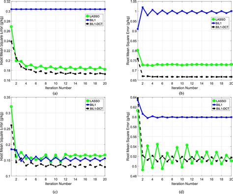 Figure 1 From Compressive Sensing Based 3 D Rain Field Tomographic Reconstruction Using