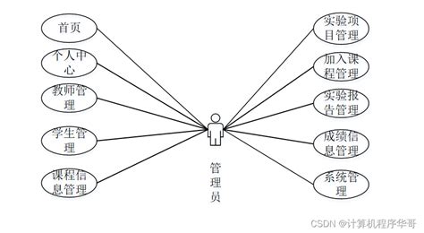 计算机毕设（附源码）java Ssm基于课程群的实验管理平台计算机专业课程群实验管理平台 Csdn博客