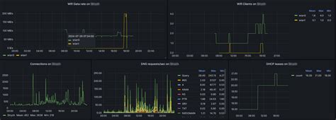 Exporting Openwrt Interface And Performance Statistics To Influxdb And Grafana Instruction
