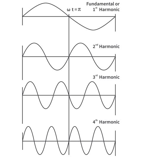 Harmonic Vs Non Harmonic
