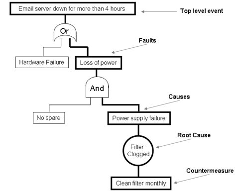 Fault Tree Analysis