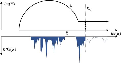 The Top Part Shows Two Contours In The Complex Plane R And C Over Download Scientific Diagram