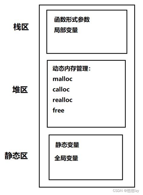 动态内存管理：mallocfreecalloc和realloc Csdn博客