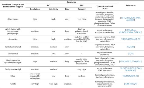 Table 1 From Oligonucleotides Isolation And Separation—a Review On Adsorbent Selection