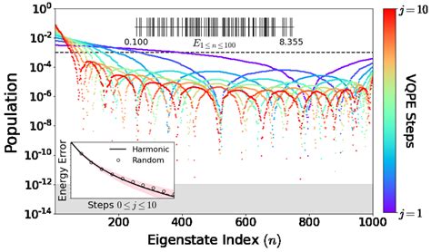 Ground State Convergence After Multiple Timesteps Random Spectrum And