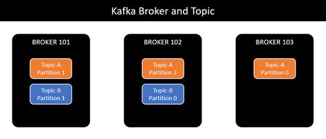 Apache Kafka Topic Partition Offset Và Broker Viblo Dat Bui