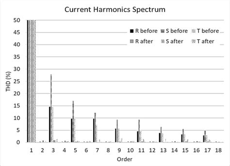 Unbalanced Load Simulation Result Waveform A Current Waveform Without