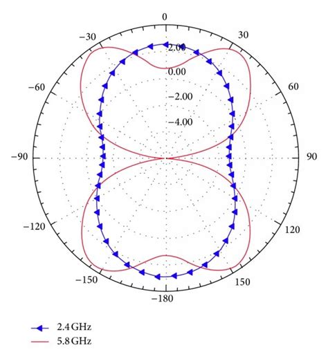 “e” Shaped Optically Controlled Reconfigurable Antenna Download Scientific Diagram
