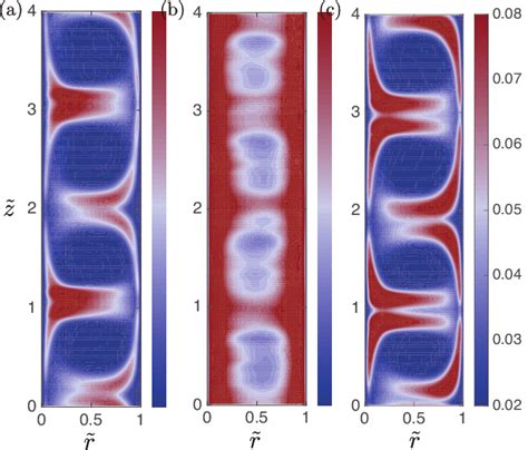 Colour Online Contour Plots Of Azimuthal And Time Averaged Rms Of Download Scientific