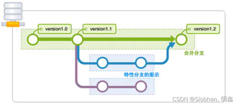 Git最新教程2——git基本理论(重要核心)本地的三个区域确切的说应该是git仓库中head指向的版本 Csdn博客 Git最新教程2——git基本理论(重要核心)本地的三个区域确切的说应该是git仓库中head指向的版本 Csdn博客