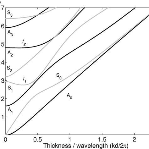 Lamb Wave Dispersion Curves For A Steel Plate Of Thickness D And Bulk