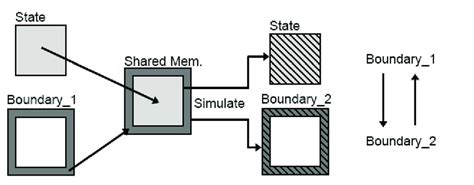 2 Although It Provides A Smaller Number Of Memory Accesses The Main