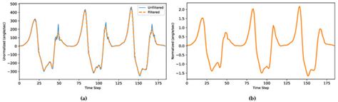 Sensors Free Full Text Gait Trajectory Prediction On An Embedded