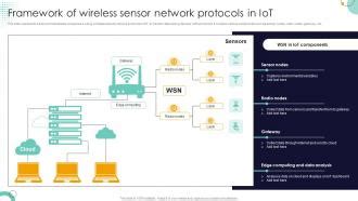 Framework Of Wireless Sensor Network Protocols In Iot PPT Example PPT Example