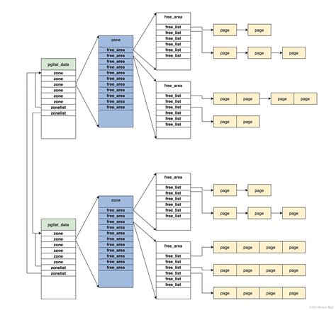rk3588平台开发系列讲解（内存篇）linux 伙伴系统数据结构 rk3588 开发资料 csdn博客
