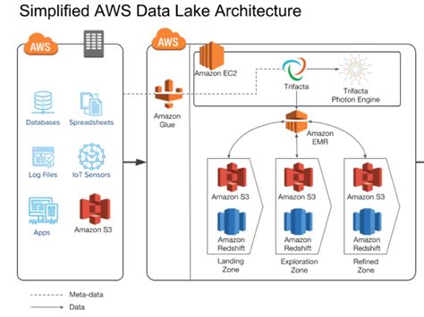 Aws Cloud Implementation Migration Etl Datawarehouse And Analytics Upwork