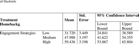 Estimated Marginal Means Of The Interaction Effect Of Treatment And