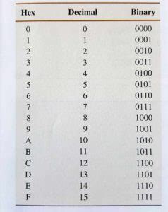 Hexadecimal Numbers And Hex Numbering System Tutorial Circuit Crush