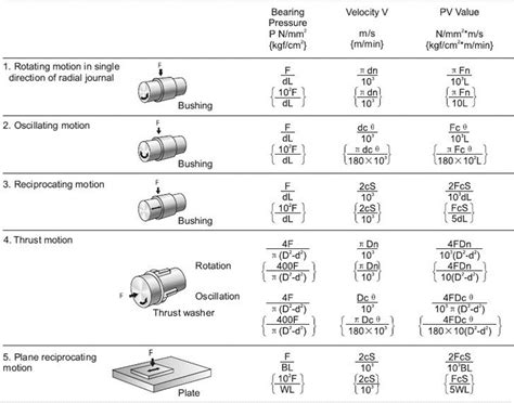 Bearing Housing Design Calculation CALCULATOR NBG