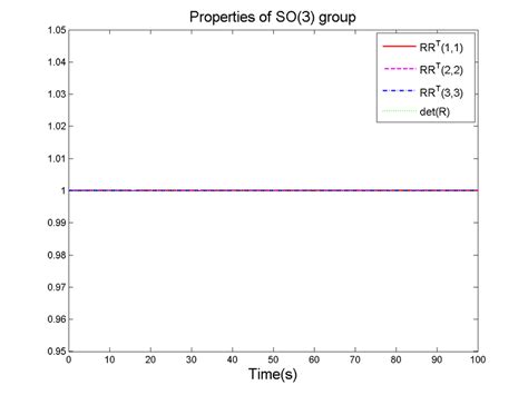 PROPERTIES OF ROTATION MATRIX 3 SO R DIAGONAL ELEMENTS OF PRODUCT Download Scientific