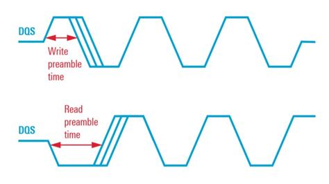 Triggering Read And Write Cycles Of Ddr3 Memories Rohde And Schwarz