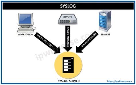 What Is Syslog A Guide For IT Professionals IP With Ease