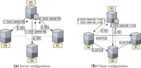 Task To Form A Mesh Of N Nodes Download Scientific Diagram