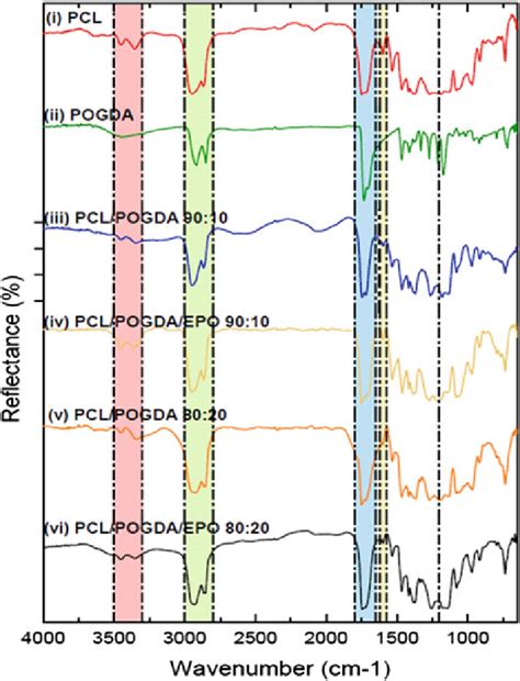 ftir spectra analysis for pure pcl and pogda blends pcl pogda and