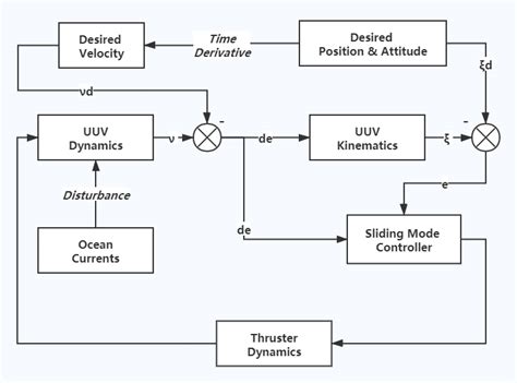 The Position Speed Closed Loop Control Diagram Download Scientific