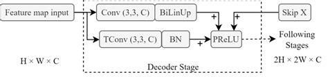 Single Decoder Module Block That Utilises Both Fractionally Strided