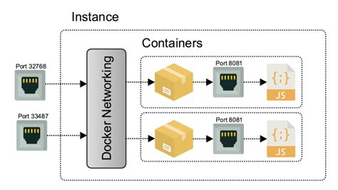 Using Aws Application Load Balancer And Network Load Balancer With Ec2 Container Service