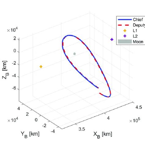 scenario geometry for deputy and chief shown in the barycentric frame download scientific diagram