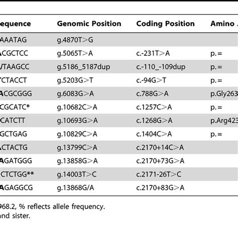 Sequence Variants Found In Index Cases Download Table