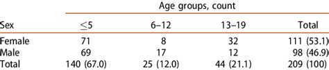 Age And Sex Distribution Of Toxicological Exposures Among The Lebanese