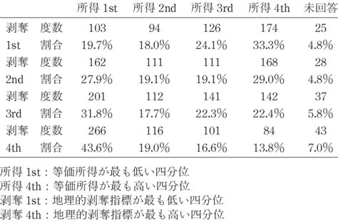 Cross Tabulation Table To Show The Relationship Between Equivalized Download Scientific Diagram